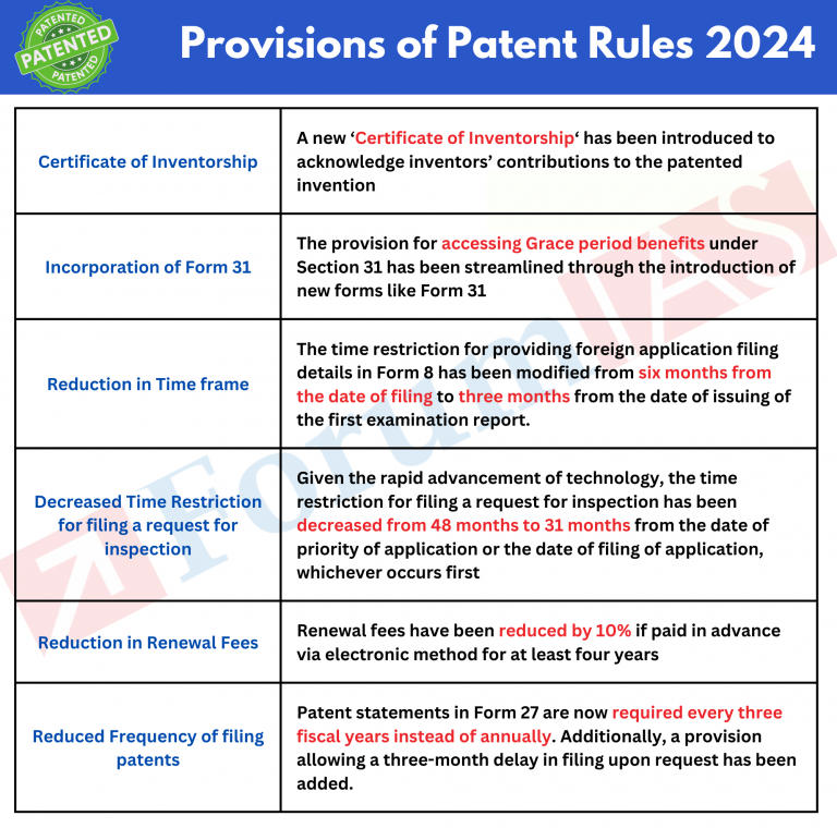 Significance and Challenges Patent Rules 2024 | ForumIAS