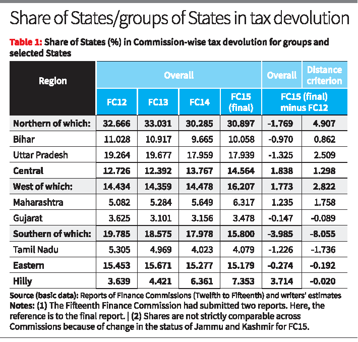 Central Transfers- Issue of shares of some States |ForumIAS