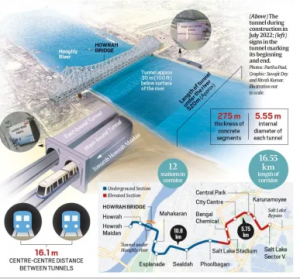 India’s first underwater Metro line |ForumIAS