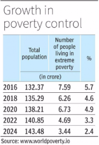 World Poverty Clock: Key findings – Free UPSC IAS Preparation Syllabus ...