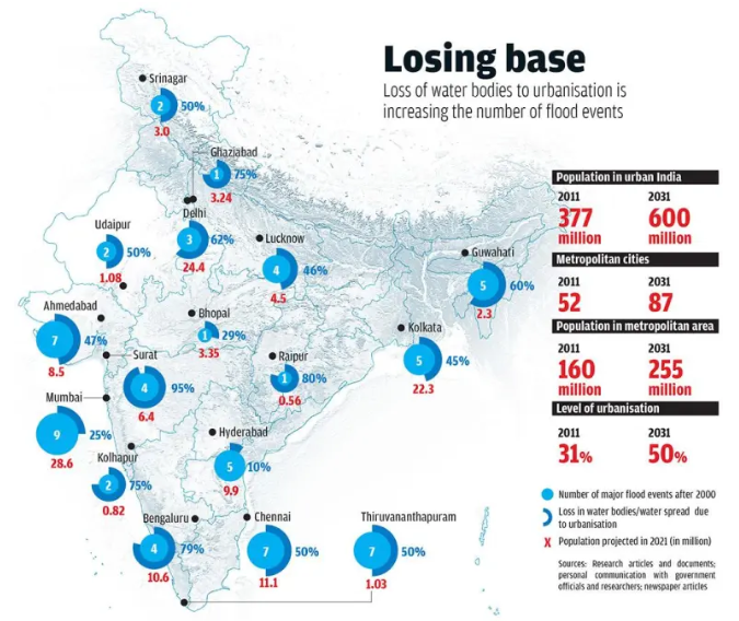 Urban Flooding in India-Causes, Impacts and Remedies – Explained ...