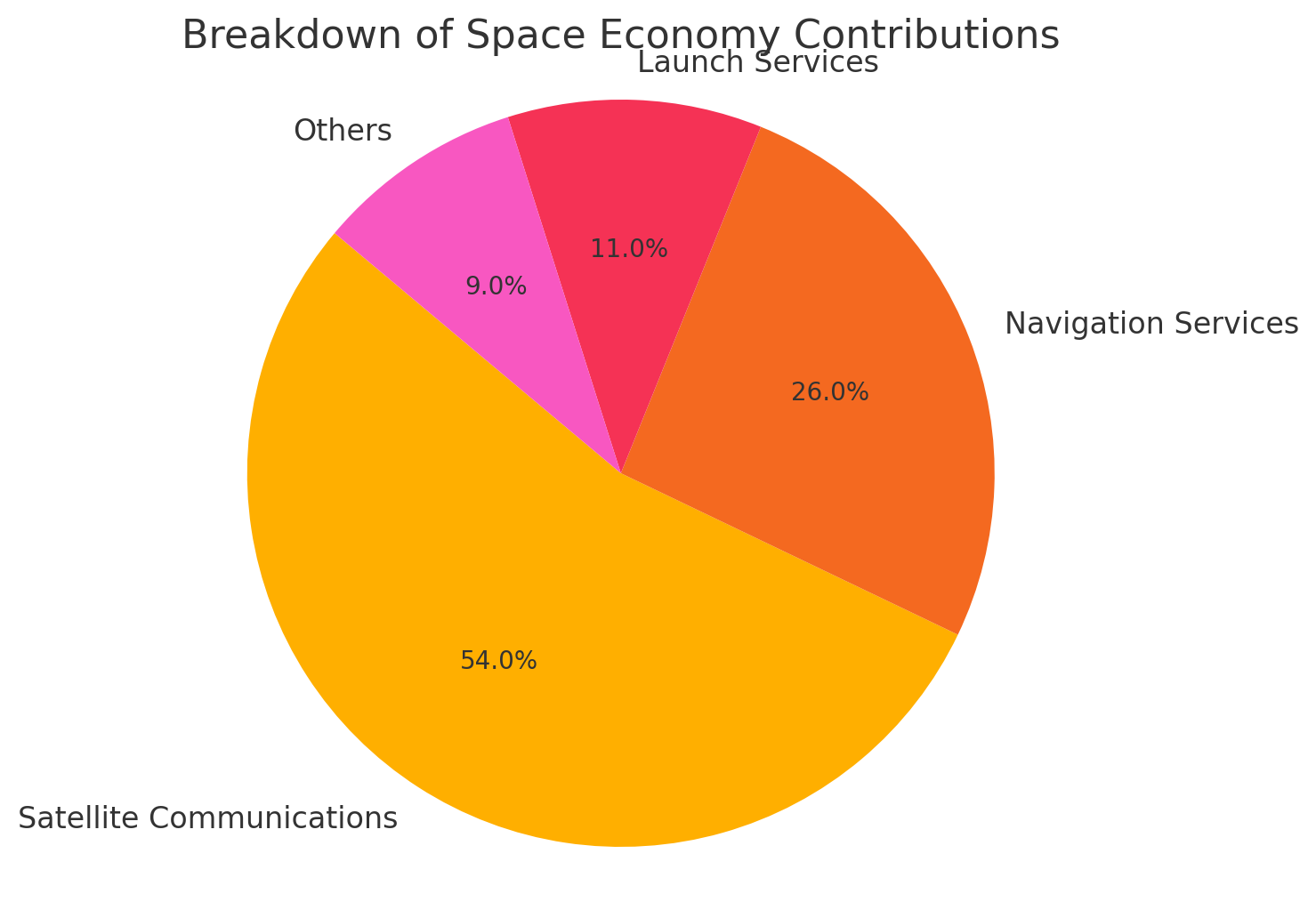 Key Contributions of India's Space Sector |ForumIAS