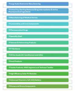 Production Linked Incentive (PLI) Scheme |ForumIAS