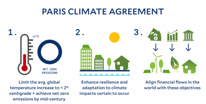 The Paris Agreement and Climate Challenges- Explained Pointwise |ForumIAS
