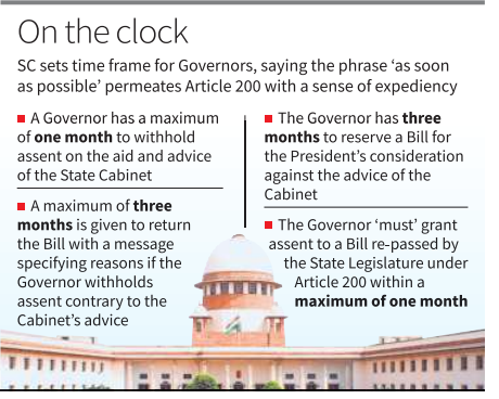 SC verdict on Governor’s assent to Bills |ForumIAS
