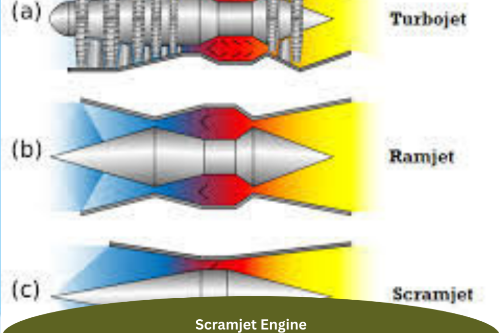 Scramjet Engine – Free UPSC IAS Preparation Syllabus and Materials For ...