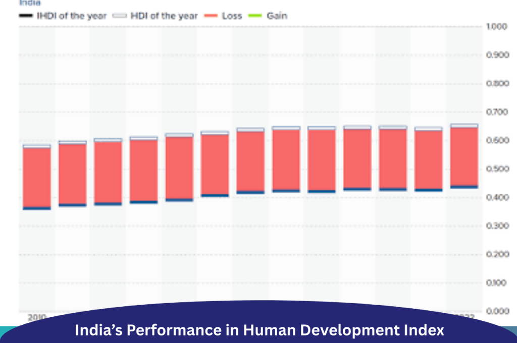India’s Performance in Human Development Index |ForumIAS