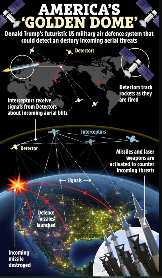 Golden Dome’ Missile Defence Shield |ForumIAS