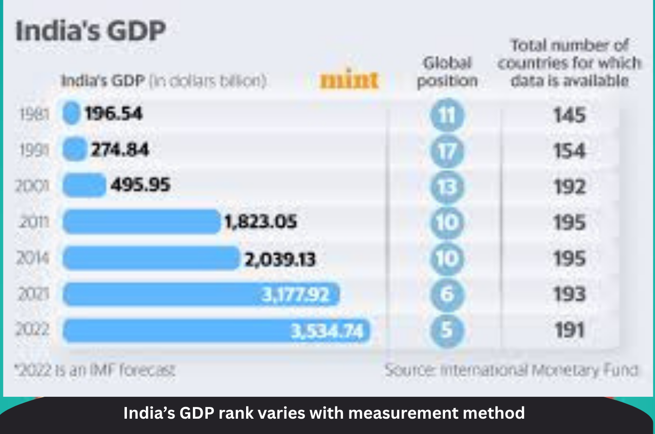 India’s GDP rank varies with measurement method |ForumIAS