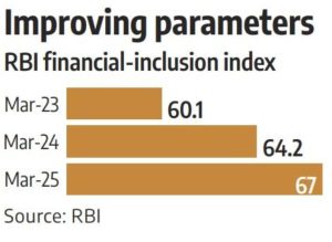 Financial Inclusion Index (FI-Index) |ForumIAS