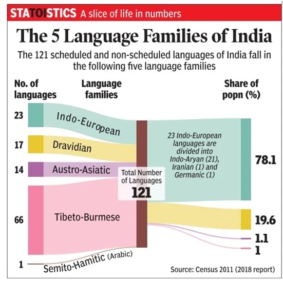 Linguistic Diversity in India - Significance & Challenges - Explained ...
