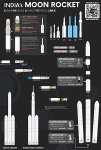ISRO’s heaviest rocket Lunar Module Launch Vehicle (LMLV) |ForumIAS