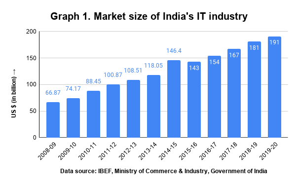 IT Sector in India - Significance & Challenges - Explained Pointwise ...