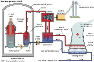 Light Water Reactors |ForumIAS